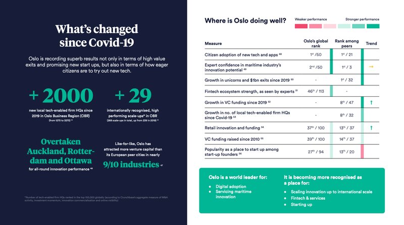 How is Oslo performing and being perceived… | Oslo Business Region