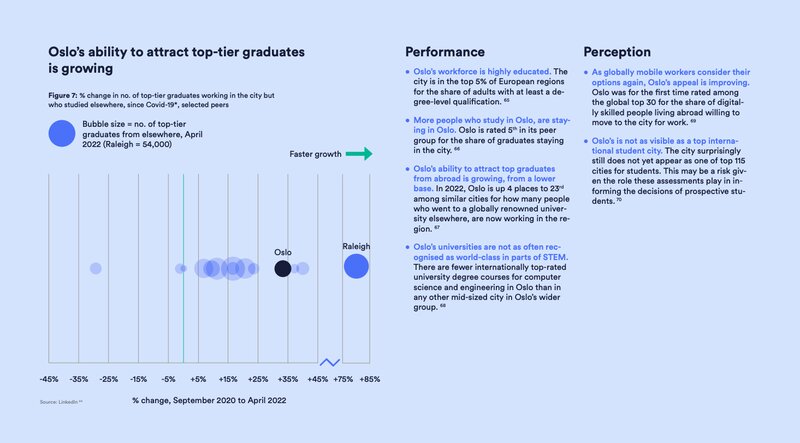 How is Oslo performing and being perceived… | Oslo Business Region