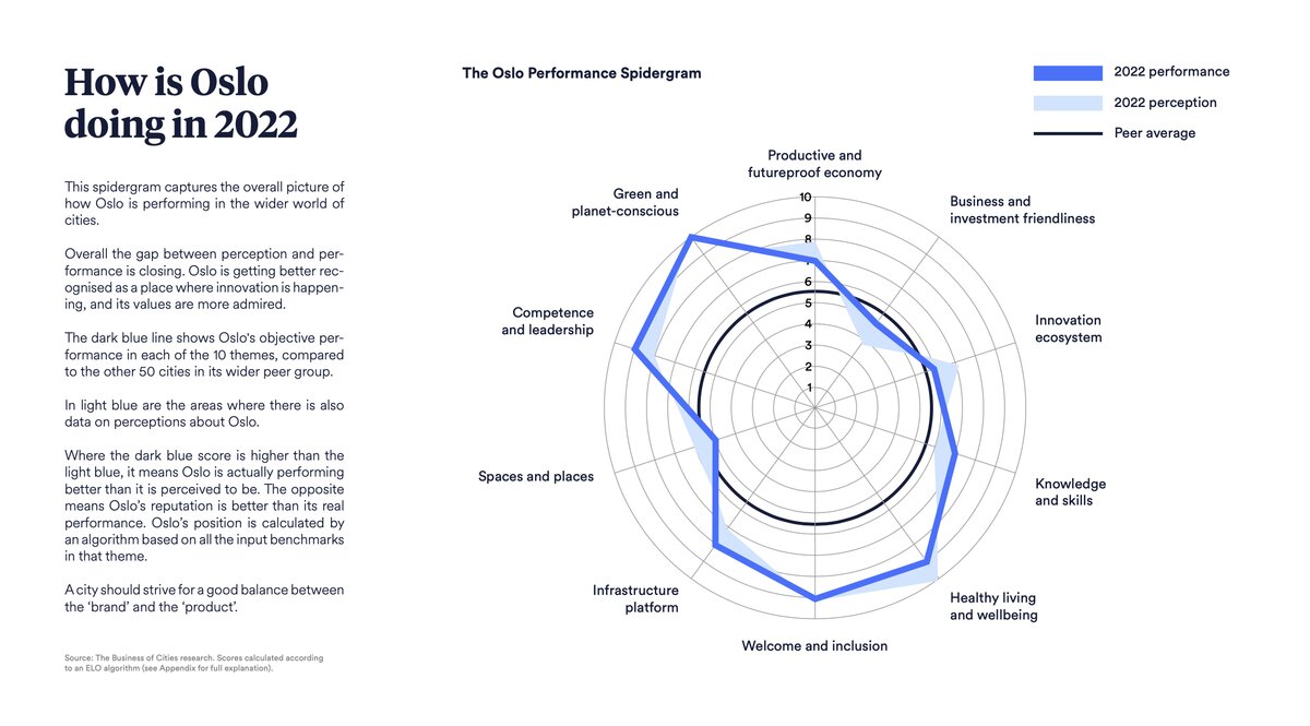 How is Oslo performing and being perceived… | Oslo Business Region
