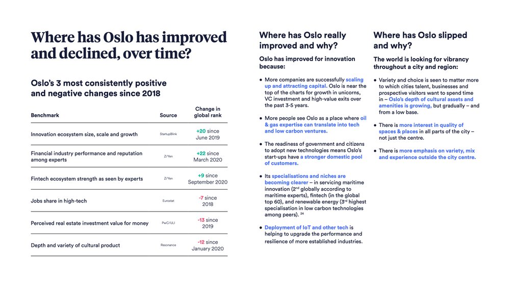 How is Oslo performing and being perceived… | Oslo Business Region